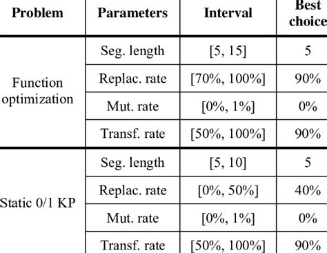 Parameter Choice When Using Transformation Download Table