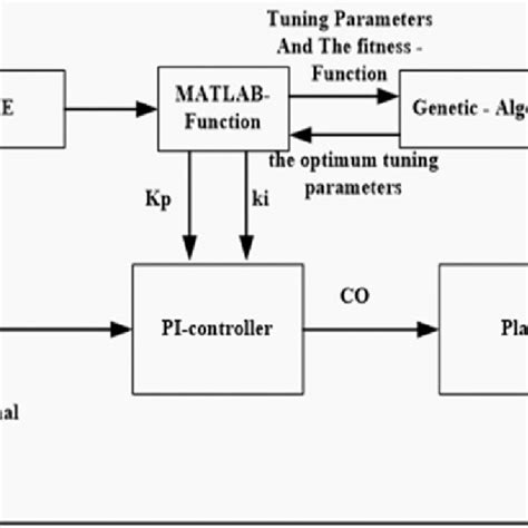 block diagram for tuning of pi controller parameter using ga download