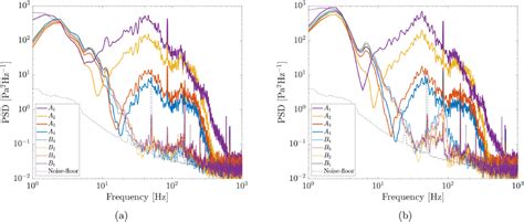 Power Spectrum Density Plots Of Acoustic Pressures Measured At