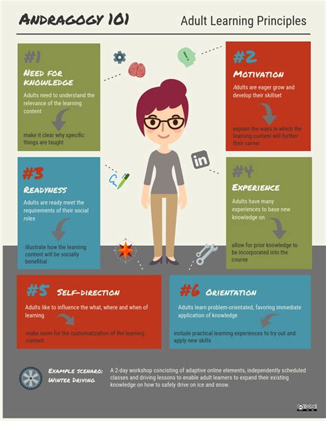 Ppt Malcolm Knowles Adult Learning Theory Powerpoint