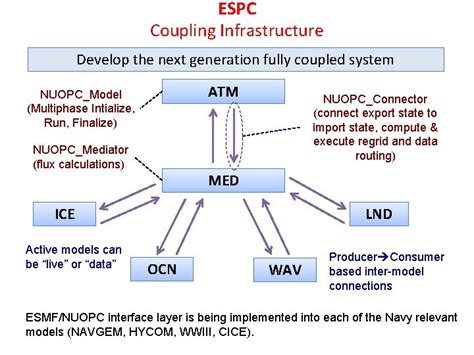 Navy Earth System Prediction Capability Current And Future