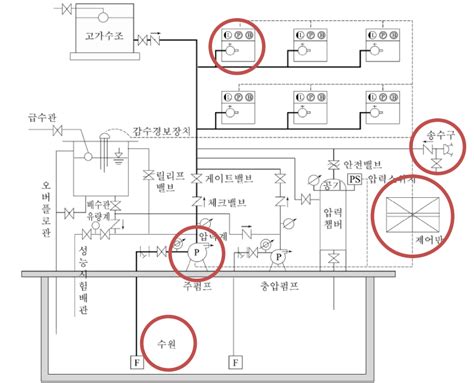 옥내소화전 설치기준 옥외소화전 네이버 블로그