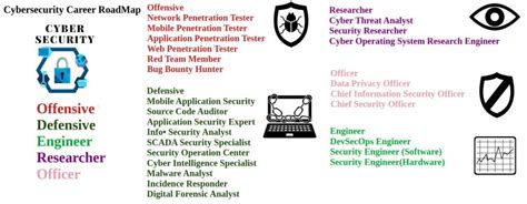 Cybersecurity Career Pathway Akzholbek Konurbaev Posted On The Topic Linkedin