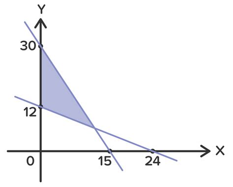 Mathfour Bentuk Umum Pertidaksamaan Linear Dua Variabel