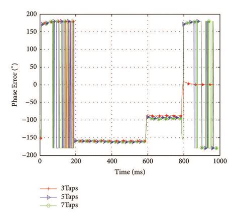 carrier phase error in simulation2 download scientific diagram