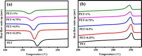 Dsc Heat Flow Traces Of Copolymers With Various Vitrimer Content In The