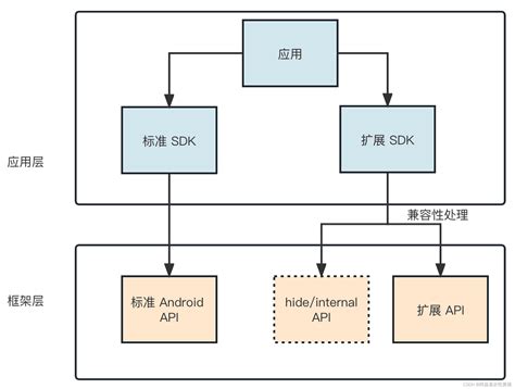 Day947android系统组件化 系统重构实战aosp解耦 Csdn博客