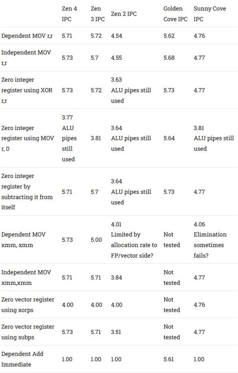 Amds Zen 4 Part 1 Frontend And Execution Engine