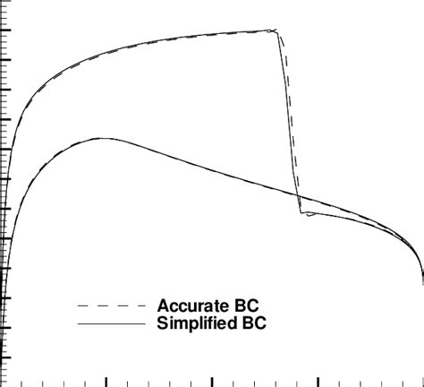 Pressure distribution for NACA0012 M 0 80 α 2 0 degrees Download