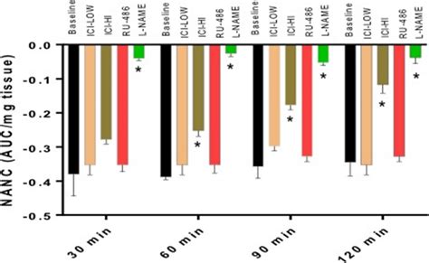 Effect Of Sex Hormone Receptor Antagonist ICI And RU On Download Scientific