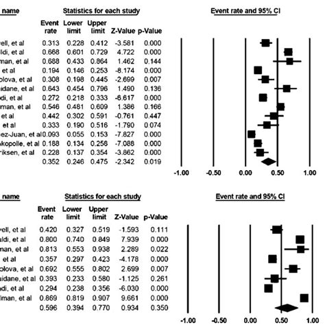 A The Funnel Plot For The Overall Percentage Change In Diagnosis B