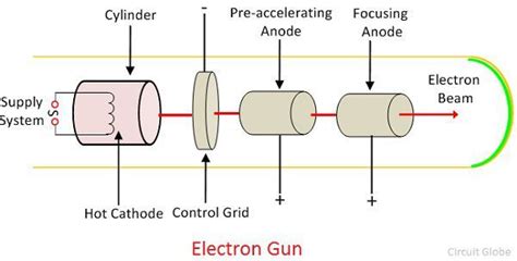 What Is Electron Gun Definition Working And Construction Circuit Globe