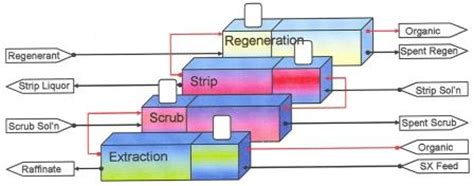 Organic Solvent Extraction Solvent Extraction Chemistry Lecture