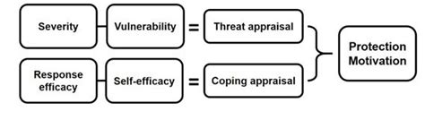 Protection Motivation Theory Download Scientific Diagram