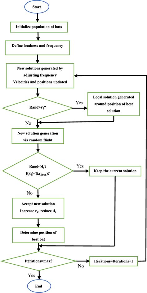 Figure 15 From A Review Of Swarm Based Metaheuristic Optimization Techniques And Their