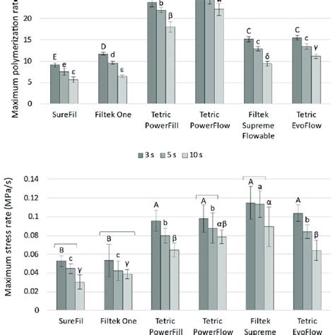 Pdf Polymerization Kinetics And Development Of Polymerization Shrinkage Stress In Rapid High