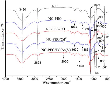 Ftir Spectra Of Nc Nc Peg Nc Peg Fo Nc Peg Cd 2 And Download Scientific Diagram