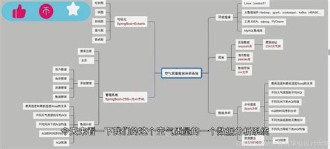 计算机毕业设计sparkstreaming kafka空气质量预测 空气质量可视化 空气质量分析 空气质量爬虫 spark 机器学习 深度学习
