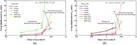 Isochronal Curve For A Unreinforced Specimen Under σn 100 Kpa And Download Scientific