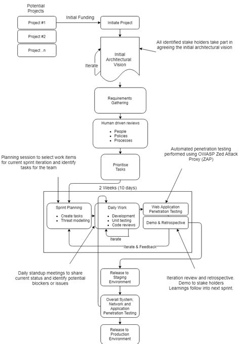 Sdlc Powwow Technologies Ltd