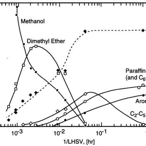 Pdf Methanol To Olefins Process Technology Current Status And Future