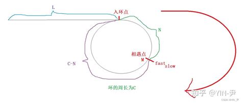 环形链表问题判环 寻找入环点 知乎