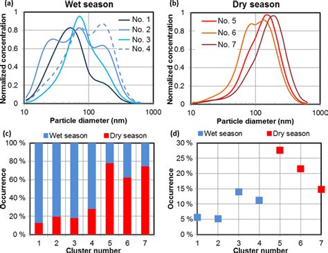 Normalized Particle Number Size Distribution Cluster Centroids Download Scientific Diagram