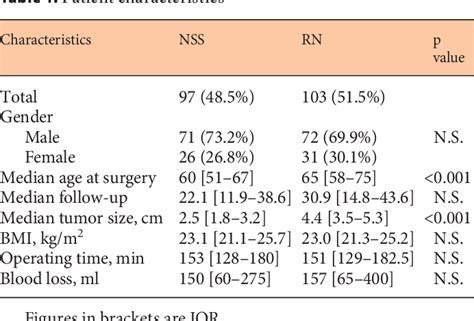 Table 1 From Evaluation Of The Renal Nephrometry Scoring System In Adopting Nephron Sparing