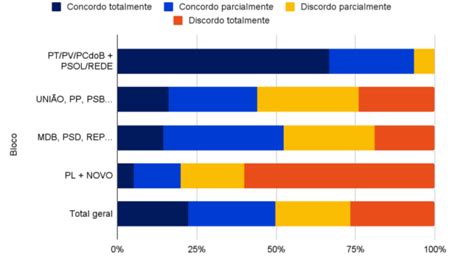 Deputados De Esquerda E Direita Discordam Da Agenda Econômica