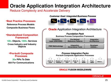 ppt what is application integration architecture aia powerpoint