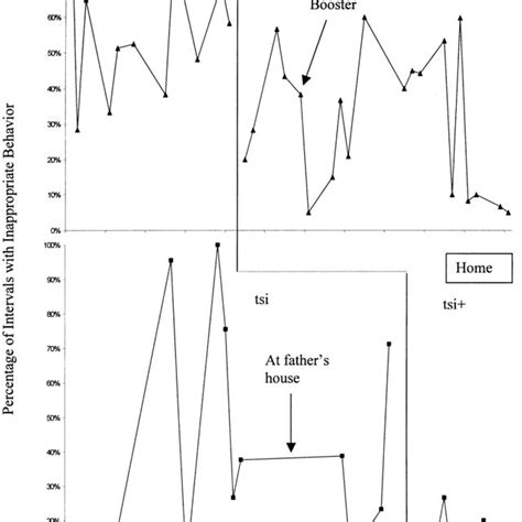 Nonconcurrent Multiple Baseline Of Behavior In School Across Participants Download Scientific