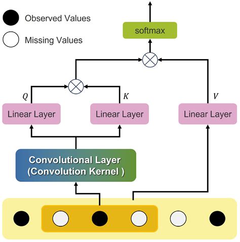 Multivariate Time Series Missing Data Imputation With Convolutional