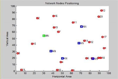 Network Positioning Of Nodes The Nodes Are Distributed Randomly Over