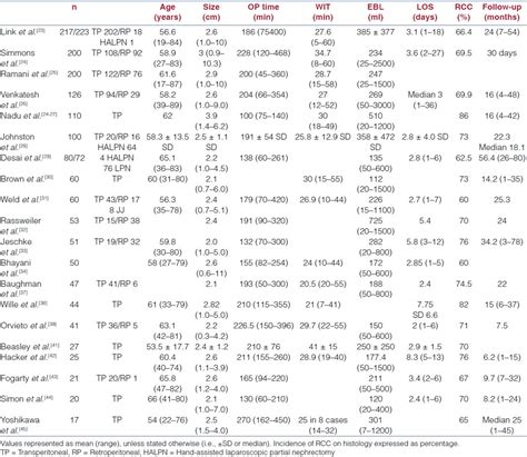 Laparoscopic Partial Nephrectomy Technical Considerations A Journal Of Minimal Access Surgery