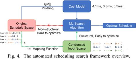 Figure 1 From Automated Runtime Aware Scheduling For Multi Tenant Dnn