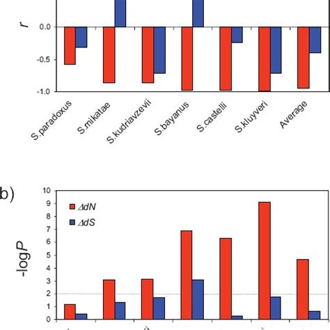 A Pearson Correlation R Values Are Shown For The Plots Of Distance Download Scientific