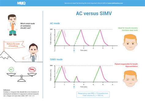 3 Assist Control Ac And Synchronized Intermittent Mandatory