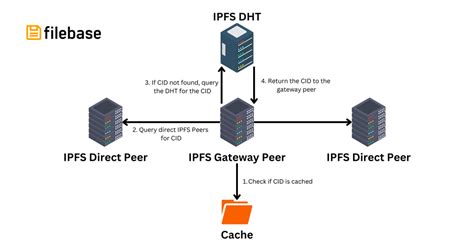 How To Upload Large Files To Ipfs