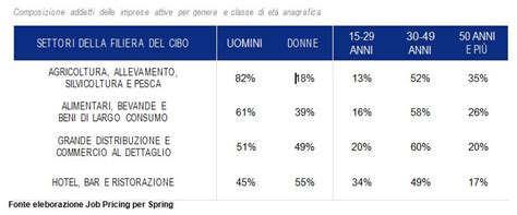 Le Retribuzioni Nella Filiera Del Food Da Operai A Dirigenti