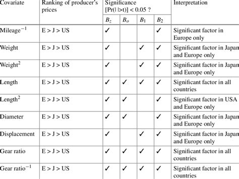 Significance Of All Covariates Coefficients And Their Interpretation
