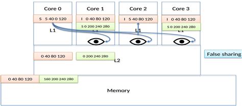 Cache Coherence MO601 Arquitetura De Computadores II