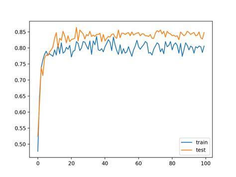 How To Use Different Batch Sizes When Training And Predicting With