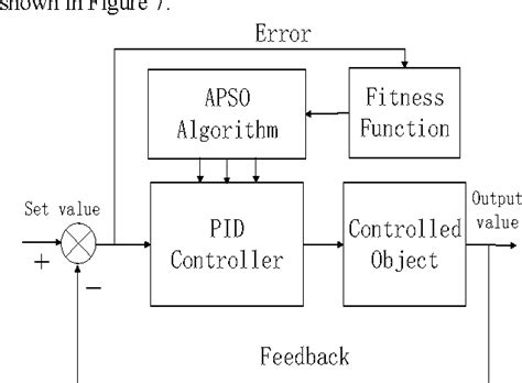 Table 2 From Pid Parameter Optimization Of The Grate Cooling Electro