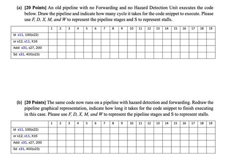 solved a [20 points] an old pipeline with no forwarding and no