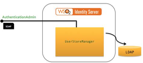 Wso Identity Server Identity Management Platform Java Code Geeks