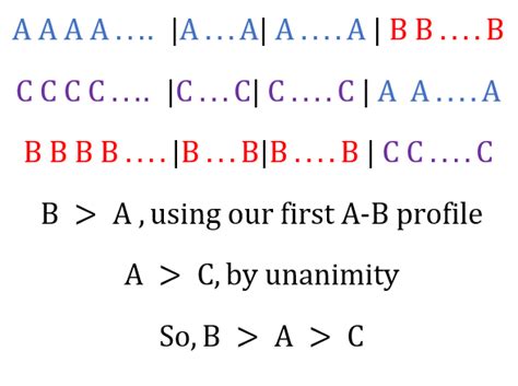 proving arrow s impossibility theorem by maths and musings cantor s