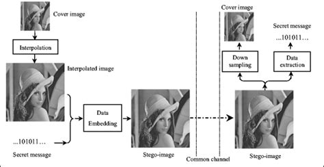block diagram of our data hiding system download scientific diagram