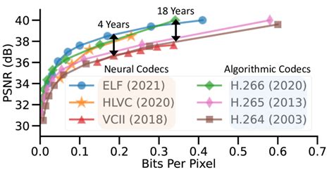 2 Evolution Of Neural And Algorithmic Video Codecs Showing Compression