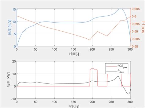 【sci一区】【电动车】基于admm双层凸优化的燃料电池混合动力汽车研究（matlab代码实现） 知乎
