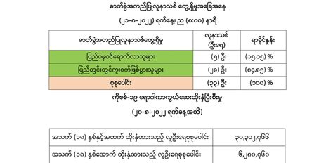 ကိုဗစ် ၁၉ ရောဂါပိုးတွေ့လူနာသစ် ၃၃ ဦးတွေ့ရှိ၊ ရောဂါပိုးတွေ့ရှိမှု သုည